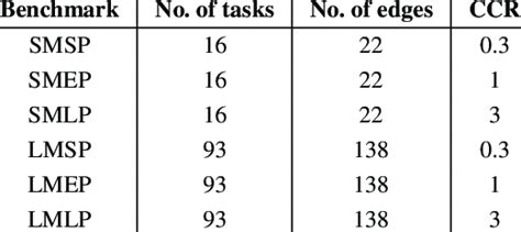 Synthetic Benchmark Configurations Download Scientific Diagram