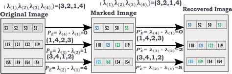 pixel value ordering pvo ‐based predicted error expansion data