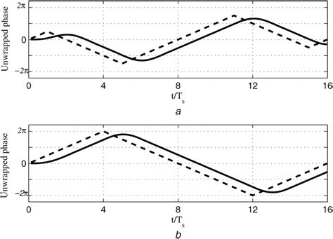 phase response of the original cpm shown in solid lines and the