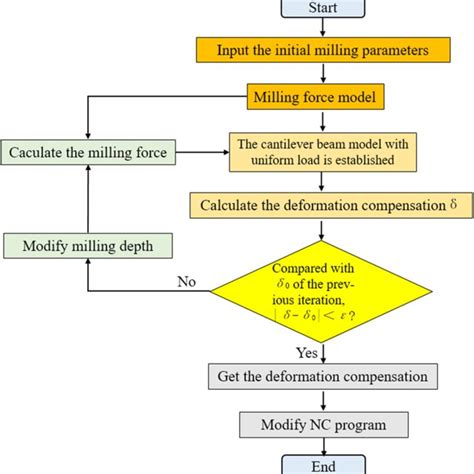 Flowchart Of Error Compensation Of Tool Deformation Download Scientific Diagram