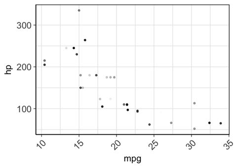 R Set The Alpha Of Points In Ggplot To A Numeric Vector Stack Overflow