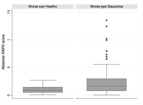 Boxplot Showing The Median Interquartile Range And Outside Values Of