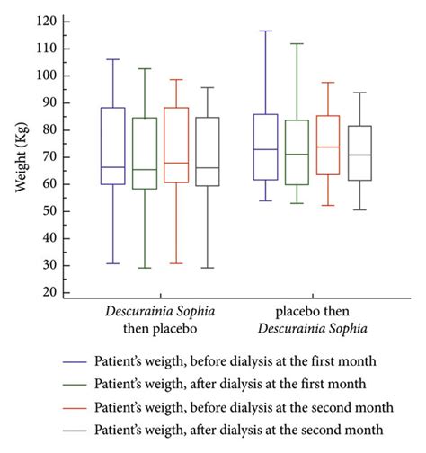 Comparative Box Plot Of Patients Weight In Four Steps Of The Study Download Scientific