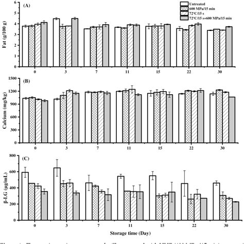 Figure 1 From Comparison Of The Effects Of High Hydrostatic Pressure And Pasteurization On