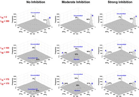 External Regulation Of Stochastic Transitions Three Different L A L B