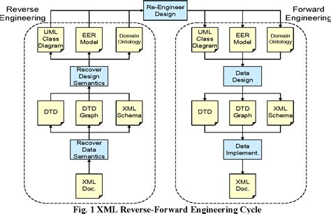 Figure 1 From Reverse Engineering Xml Documents Into Dtd Graph With Sax