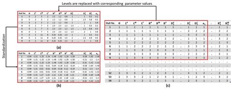 A Replacing Parametric Levels With Parameter Values B Standardized