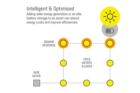 Embedded Networks Energy Benefits For Property Owners And Tenants