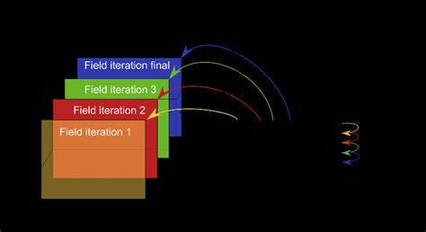 wavefield cube saved in cpu system memory ram every iteration gpu