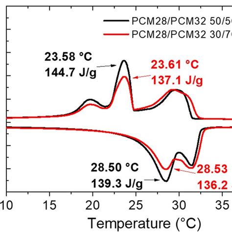 Dsc Of Pcms Mixtures 50 Wt Of Pcm28 And 50 Wt Of Pcm32 Black Curve