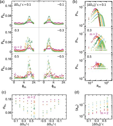 A Histograms Of The Phases φ M Of Modes 2 To 7 And Times For Events