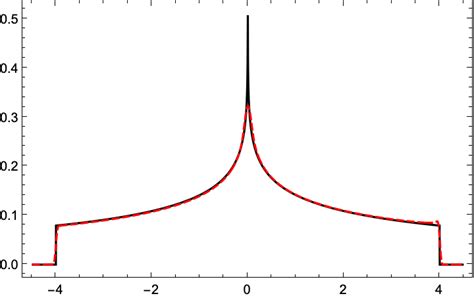 Plotting Plot Of Density Of States Using Diracdelta Function