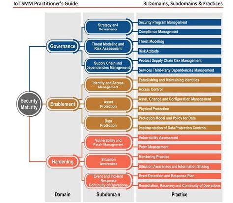 Siddique Reza Khan On Linkedin Iot Security Maturity Model A Framework For Securing The