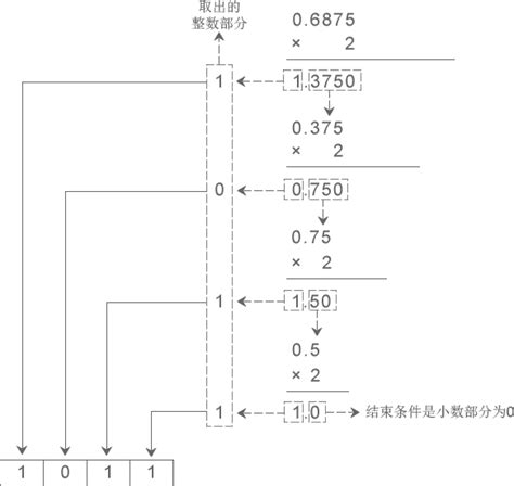 N进制与十进制之间的 转换整数小数 原则 博客园