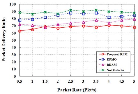 Experimental Results Of Pdr Using Topology Based Routing Protocol