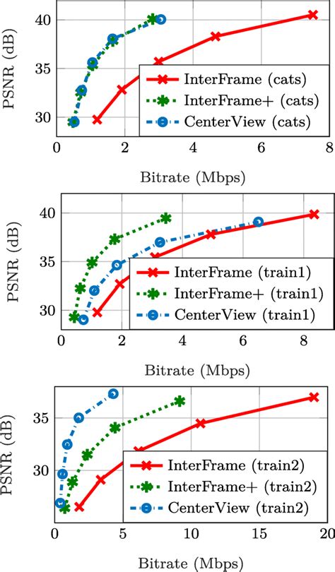 Comparison Of The Proposed Centerview Scheme With The Interframe Download Scientific Diagram