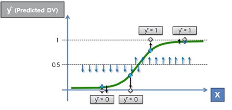 Logistic Regression Diamondclover