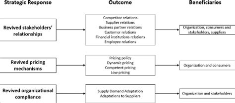 Conceptual Structure Of The Findings Download Scientific Diagram