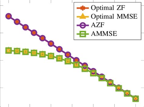 aggregation error against snr for the zf and mmse schemes with n 8 ps