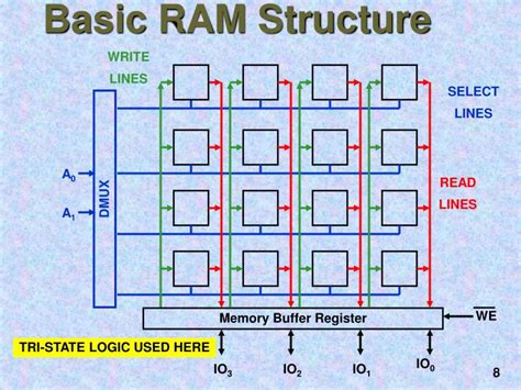 PPT - Random-Access Memory (RAM) PowerPoint Presentation - ID:4035732