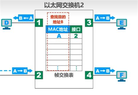 计网第三章 数据链路层—交换机工作原理和虚拟局域网 虚拟局域网举例 csdn博客