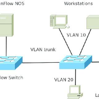 PDF MAC Based Dynamic VLAN Tagging With OpenFlow For WLAN Access Networks