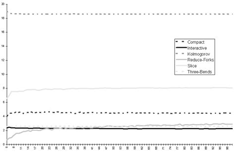 Comparison Of Algorithms Compact Interactive Kolmogorov