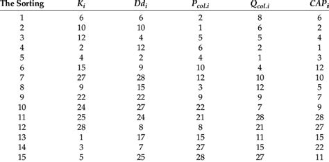 Identification Results Of Critical Nodes Of Different Evaluation
