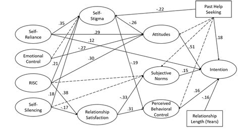 The Final Structural Model Parameter Estimates Represent Standardized