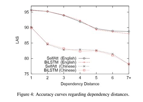 【一分钟论文】ijcai2019 Self Attentive Biafﬁne Dependency Parsing Csdn博客