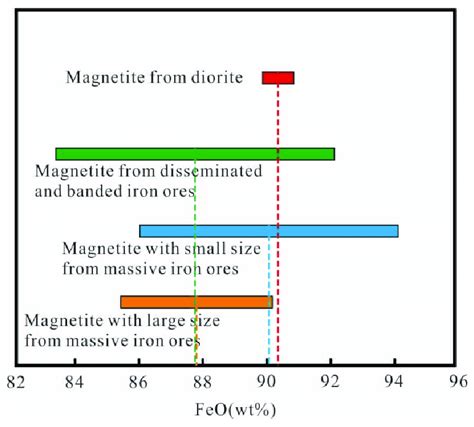 Variation In Feo Content From Magmatic Disseminated Banded And Download Scientific Diagram