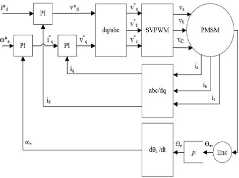 Figure 1 From Model Predictive Control Based Pid Controller For Pmsm