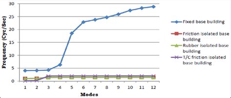 variation of frequencies of fixed base and base isolated building [18