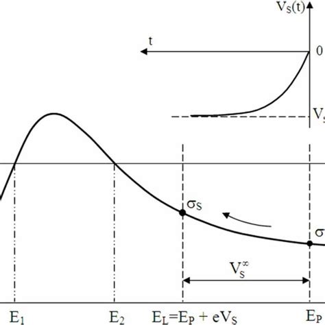 Change of SEE yield σ due to negative trapped charge between primary Download Scientific
