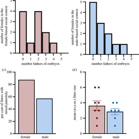 A Histogram Presenting The Number Of Females In The Female Biased Download Scientific Diagram