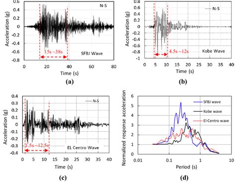Ground Motion Acceleration Time Histories And Response Spectra A Sfbj