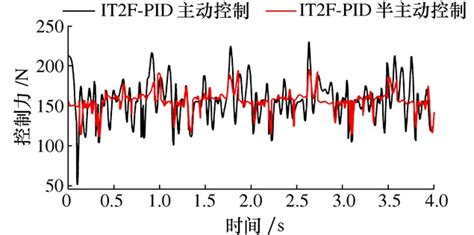Interval Type 2 Fuzzy Pid Semi Active Control Of Contact Force Between