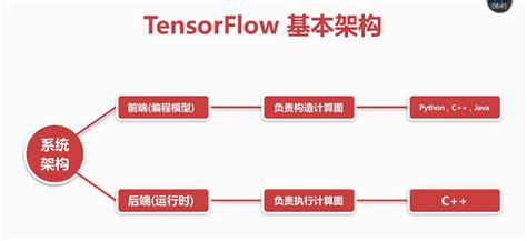 基于python玩转人工智能最火框架之TensorFlow 心默默言 博客园