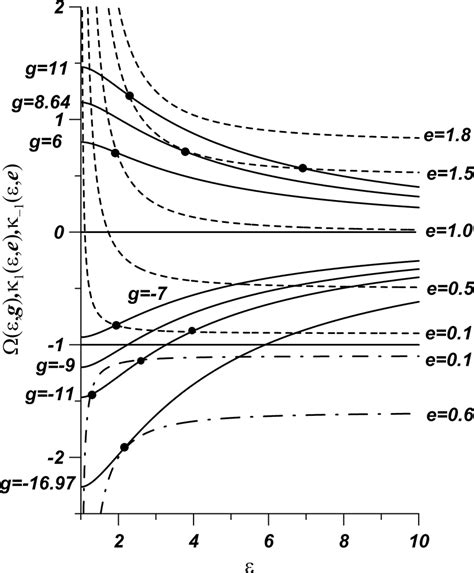 Ωε Solid Lines κ 1 ε Dashed Lines And κ −1 ε Dot Dashed