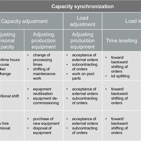 Capacity Synchronization Options For The Regeneration According To Download Scientific Diagram