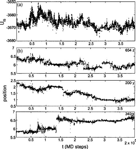 ͑ A ͒ Trajectory Of Is Energies U Is ͑ B ͒ Typical Trajectories Of