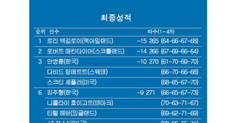 Pga 제네시스 스코틀랜드 오픈 최종순위로리 맥길로이 우승 안병훈·셰플러 3위 김주형 6위 이경훈 72위