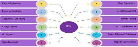 Optimizing Healthcare Revenue Cycle Management With Generative Ai And Intelligent Automation 10xds