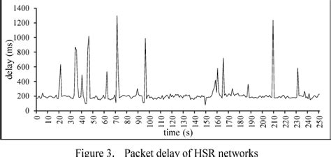 Figure 3 From An Adaptive Bitrate Control Algorithm For Real Time Streaming Media Transmission