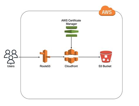 Terraform Infrastructure Aws Lambda Testing Using Terratest By Akachukwu Mba Medium