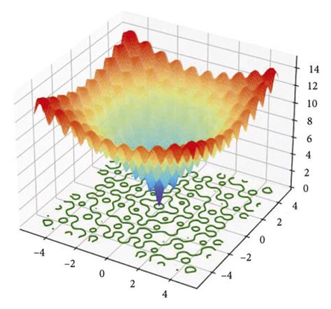 solution space diagram for nineteen benchmark functions a sphere
