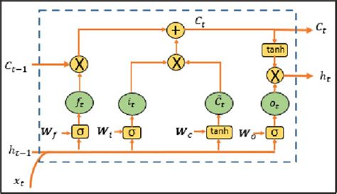 Figure From Deep Learning Based Load Forecasting From Research To Deployment Opportunities