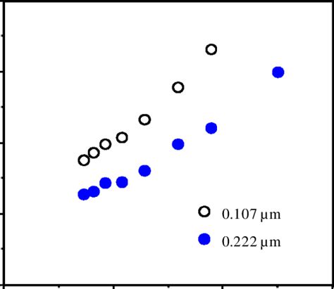 Plots Of Retention Parameter L Versus 1dt For Two Diameters Of Download Scientific Diagram