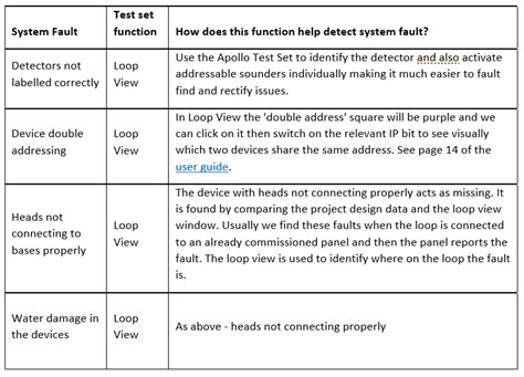 Tech Talks Fire Loop Fault Finding With The Apollo Test Set