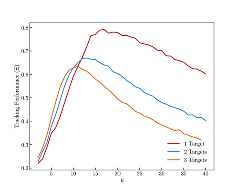 8 Tracking Performance Of A Swarm Pursuing Multiple Non Evasive Download Scientific Diagram